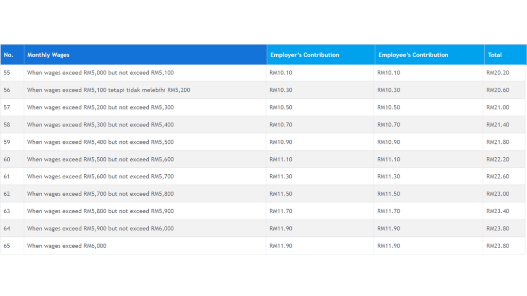 SOCSO Insured Salary Ceiling Raised from RM5,000 to RM6,000 (Effective ...