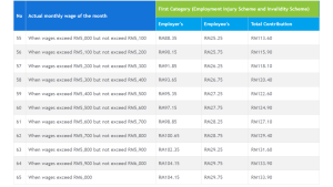 SOCSO Insured Salary Ceiling Raised from RM5,000 to RM6,000 (Effective ...