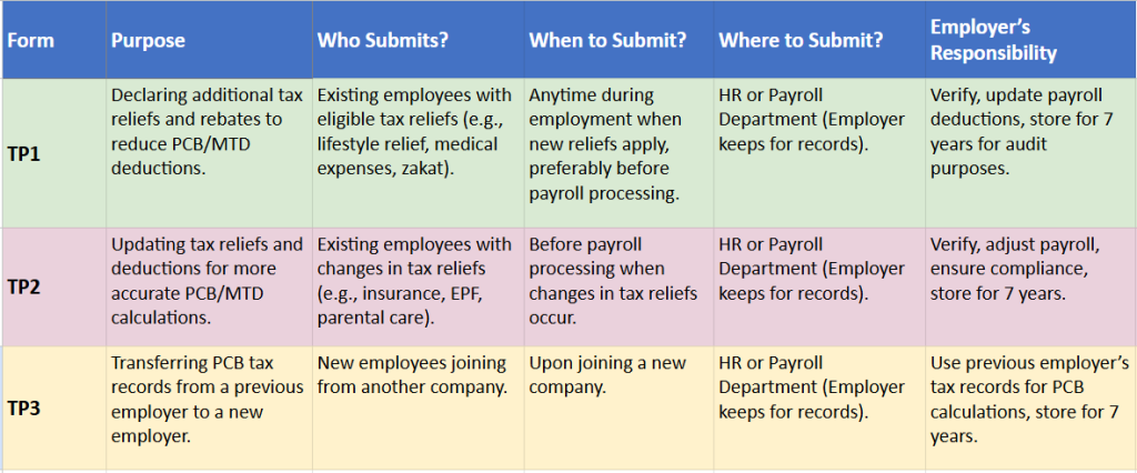 Employer’s Guide to TP1, TP2 & TP3 Forms for Income Tax Filing in ...