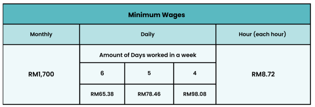 Malaysia’s New RM1,700 Minimum Wage Takes Effect — What Employers Need ...