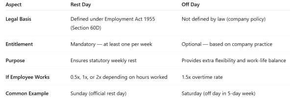 Off Day vs Rest Day in Malaysia: What is the Difference?