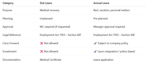 Sick Leave vs. Annual Leave: Key Differences in Malaysia (2025) - Pandahrms