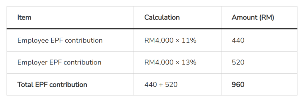 EPF Contribution in Malaysia: A Complete Employer Guide (2026) - Pandahrms