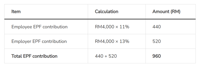 EPF Contribution in Malaysia: A Complete Employer Guide (2026) - Pandahrms