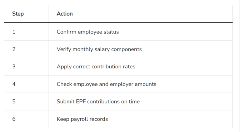 EPF Contribution in Malaysia: A Complete Employer Guide (2026) - Pandahrms
