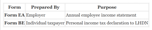 Form BE Malaysia: Who Needs to File & How to Submit e-Filing (2026 ...