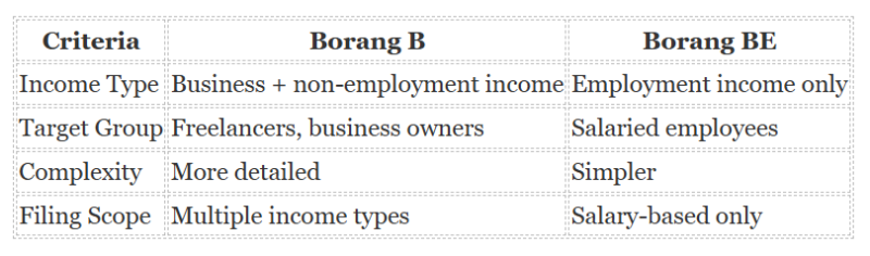 Borang B vs Borang BE: Which Tax Form Should You Submit in Malaysia ...