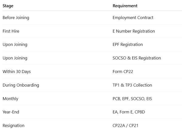 New Employee Onboarding Compliance Checklist Malaysia 2026: 8 Employer ...